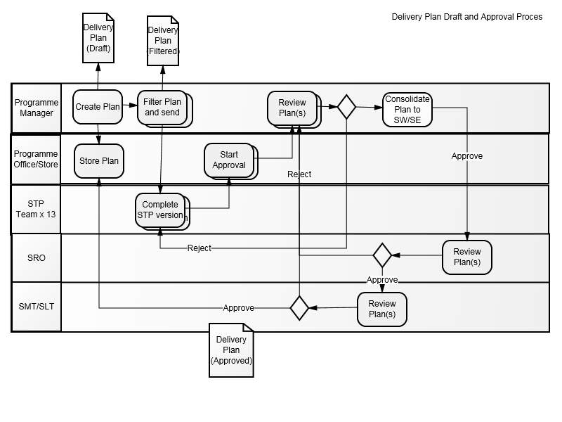 Delivery Plan Flowchart