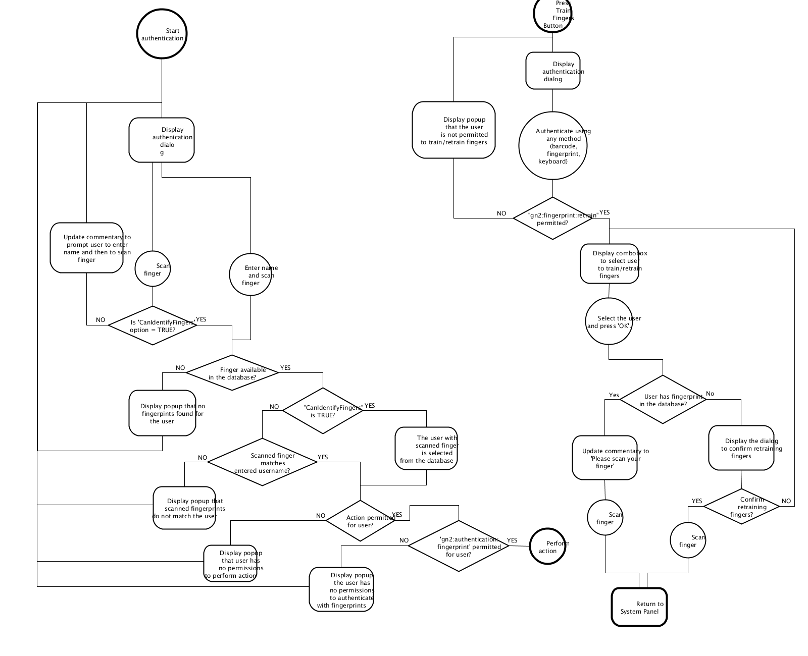 US905 Fingerprint authentication