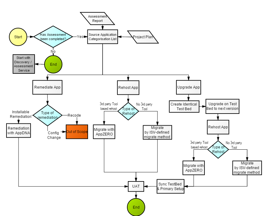 Migration Activity Flowchart