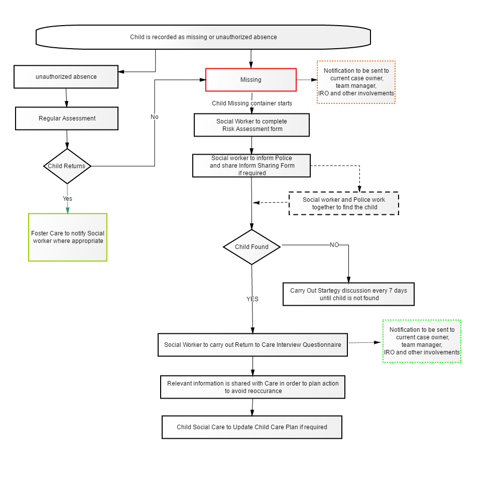 Missing Child from Care