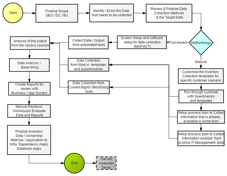 Discovery Activity Workflow