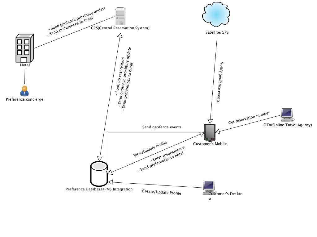 FlowChart Description